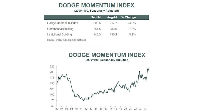 Nonresidential planning fell in September, according to the Dodge Index ...